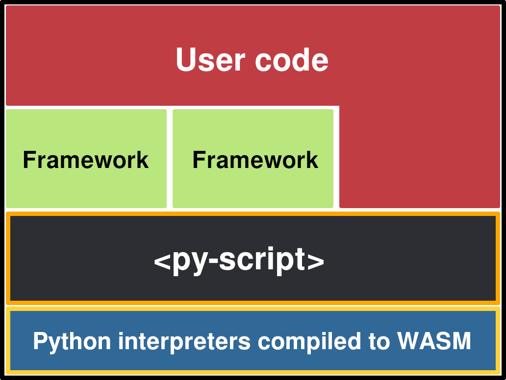 Architecture - PyScript